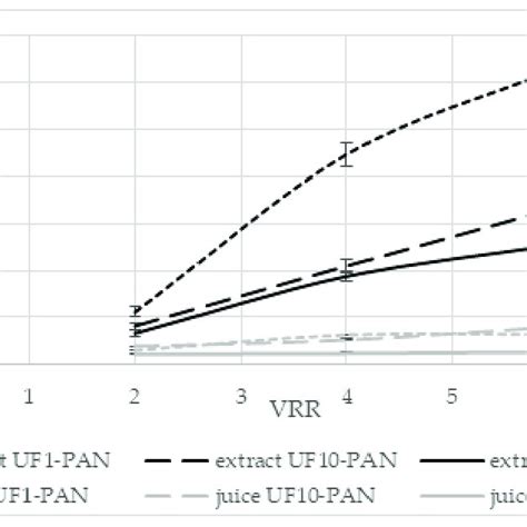 Dependence Of The Concentration Factor Cf Of Ferric Reducing