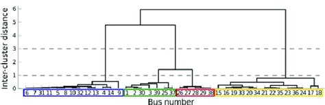 Hierarchical Algorithm The Dendrogram Of Ieee 39 Bus Test System 49