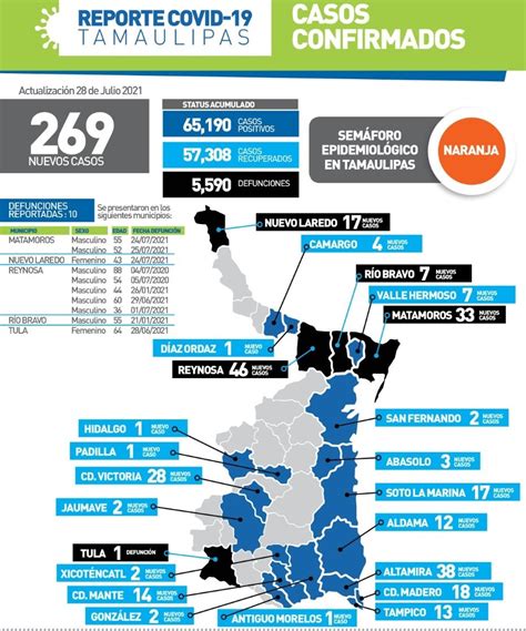Otro Disparo De Contagios De Covid En Tamaulipas 269 Casos Hoy 10 Muertos
