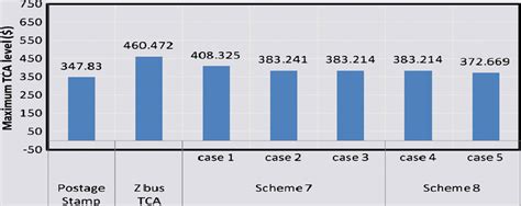 Tca Maximum Levels Using Schemes And At Base Loading Condition For Download Scientific