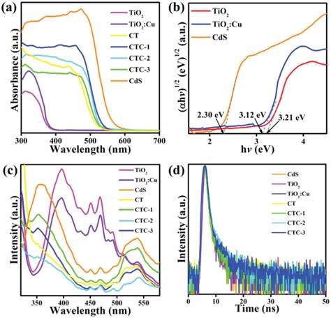 A UVvis Diffuse Reflectance Spectra Of Asprepared Samples And B