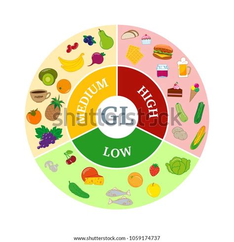 2 598 Glycemic Index Images Stock Photos Vectors Shutterstock