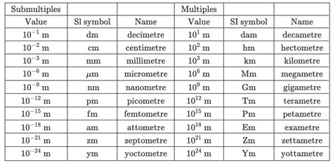 Si Prefixes Conversion Calculator
