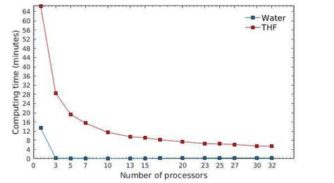 11 The Time Taken By The Program To Determine The Molecular Wave Download Scientific Diagram