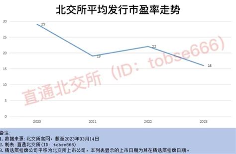 北交所新股发行市盈率走势如何？我们做了一个小研究 36氪
