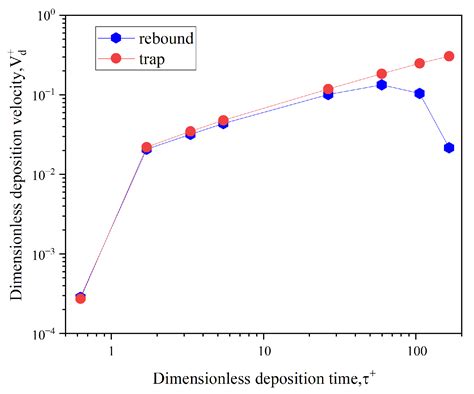 Energies Free Full Text Numerical Simulation Of Turbulent Structure And Particle Deposition
