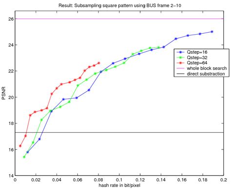 Psnr Rate Curve Of Square Pattern Subsampling Using Q Step 2 4 2 5