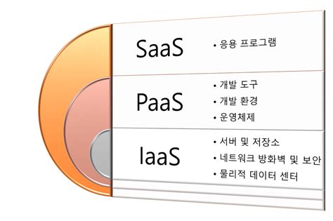 클라우드 서비스의 유형iaas Paas Saas
