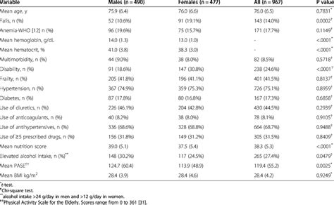Study Sample Characteristics By Sex N Percentages Or Means SD Download Table