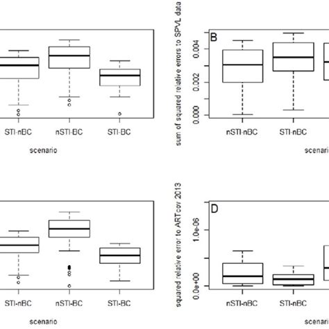 Boxplots For Top 100 Solutions Based On Overall Goodness Of Fit A