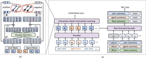 Figure 2 From Improving Role Oriented Dialogue Summarization With Interaction Aware Contrastive