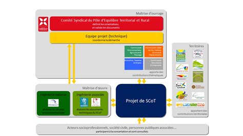 schema gouvernance scot Pays Comminges Pyrénées
