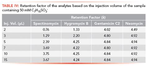 A New Twist To Ion Pairing Chromatography In Sample Addition Of Ion Pairing Reagent