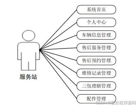 计算机毕业设计ssm汽车售后管理系统2888o9（附源码）新手必备4s店汽车售后服务管理系统的开发 Csdn博客