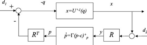 Kellys Dual Flow Control Algorithm With Disturbances D1 And D2