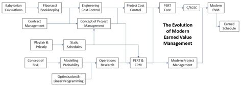 On The Subject Of The History Of Evm Pm World Journal