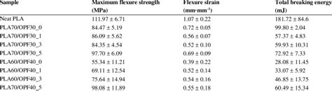 Fracture Toughness Properties Of Neat Pla And Plaopf Composites Adding