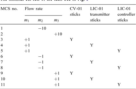 Table 1 From A Fuzzy Logic Based Fault Diagnosis Strategy For Process