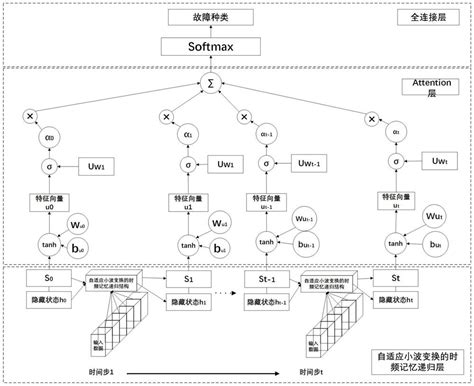 Power Distribution Network Initial Fault Identification Method Of Time Frequency Memory Neural
