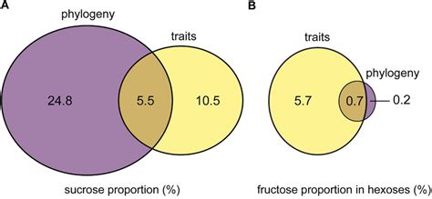 Venn Diagrams Representing Partition Of The Variance In The Proportion