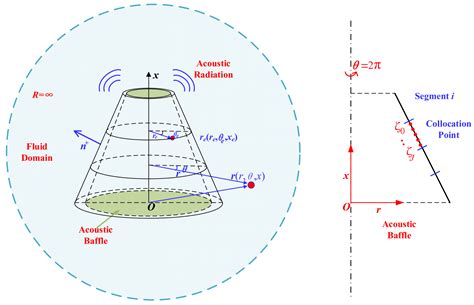 Prediction Of Time Domain Vibro Acoustic Response Of Conical Shells Using Jacobiritz Boundary