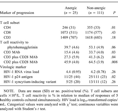 Table 2 From In Vivo Delayed Type Hypersensitivity Skin Test Anergy In Human Immunodeficiency