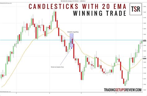 Candlestick Patterns With A Moving Average Trading Setups Review