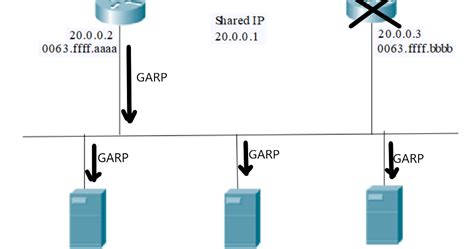 Gratuitous Address Resolution Protocol Gratuitous Arp Network Topic