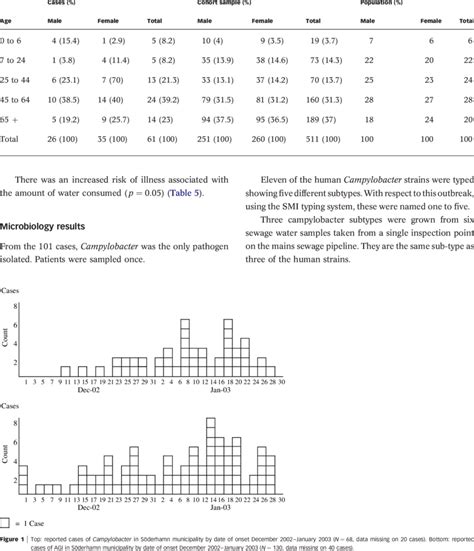 Age And Sex Distribution Of Campylobacter Cases Cohort Group For