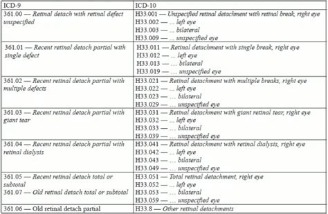 Keep Your Eye On Revised Retinal Detachment Diagnosis Codes Icd 10