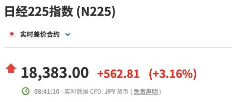 亚太股市全线走高 日经225指数涨超3