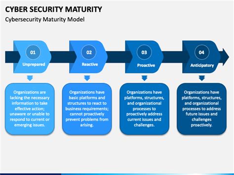 Cybersecurity Maturity PowerPoint And Google Slides Template PPT Slides