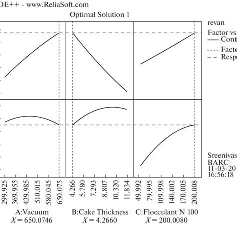 Optimized Filtration Rate And Cake Moisture With Optimized Values Of