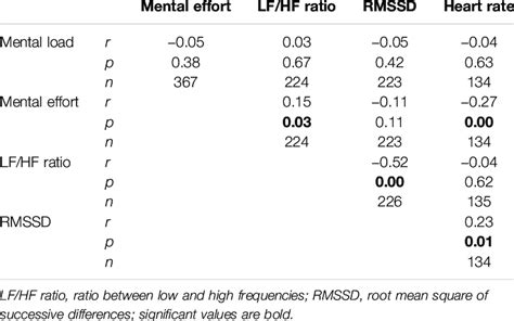 Pearson Correlation Coefficients R Between Objective And Subjective Download Scientific Diagram