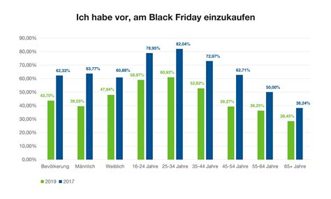Interessante Umfrage Zum Black Friday Tipps Für Verbraucher