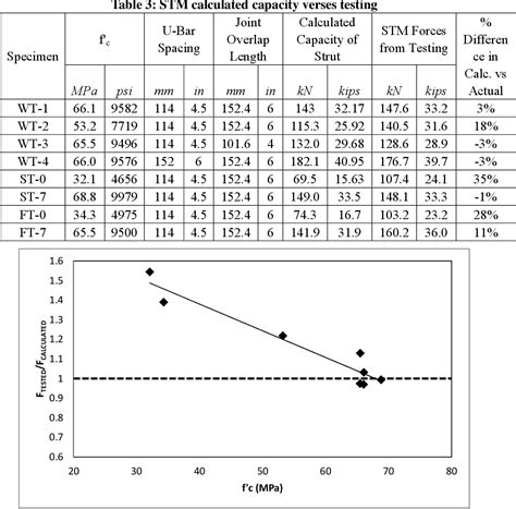 Table 3 From Development Of Design Guidelines For Cip Joint Connections With U Bar Reinforcement