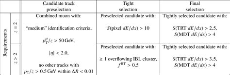 Table 1 From Search For Heavy Long Lived Multi Charged Particles In Proton Proton Collisions At
