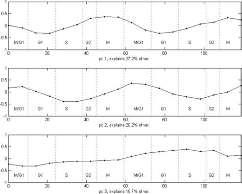 First Three Principal Components Of The Spellman Et Al 1998 Yeast Download Scientific