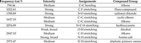 Fourier Transform Infrared Spectrometer Ftir Spectrum Analysis For