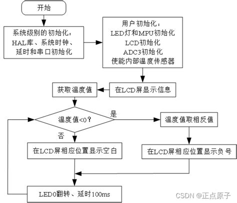 【正点原子stm32连载】 第三十二章 内部温度传感器实验 摘自【正点原子】minipro Stm32h750 开发指南v11