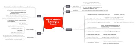expert panel on submerging islands upsc