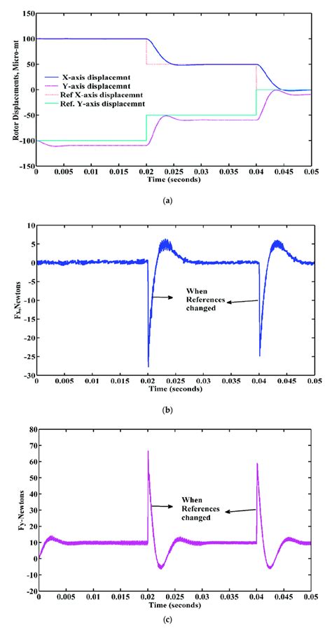 Second Quadrant Supension Parameters A Rotor Xand Y Axis Download Scientific Diagram