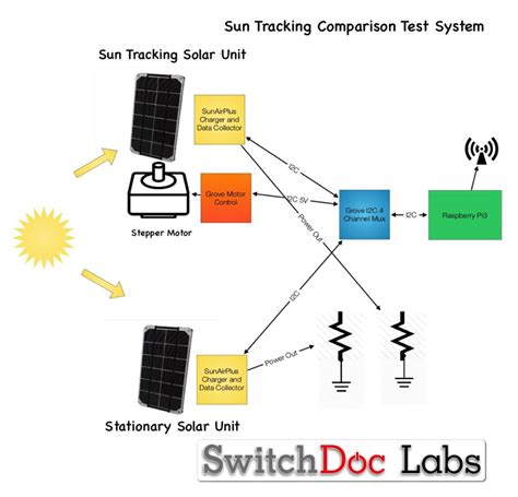 Sun Tracking System For More Solar Power Piday Raspberrypi Raspberry