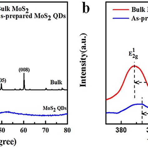 A Xrd Pattern And B Raman Spectra Of Bulk Mos 2 And As Prepared Mos