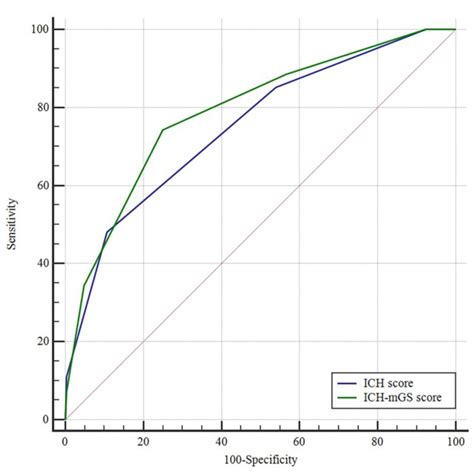 Pdf Combining Modified Graeb Score And Intracerebral Hemorrhage Score