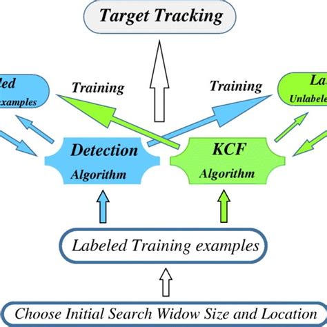 An Extended Kcf Tracking Algorithm Based On Tld Structure In Low Frame