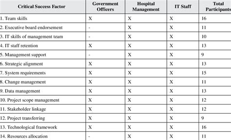 CSFs For BI Implementation Results From The Interview Download Scientific Diagram