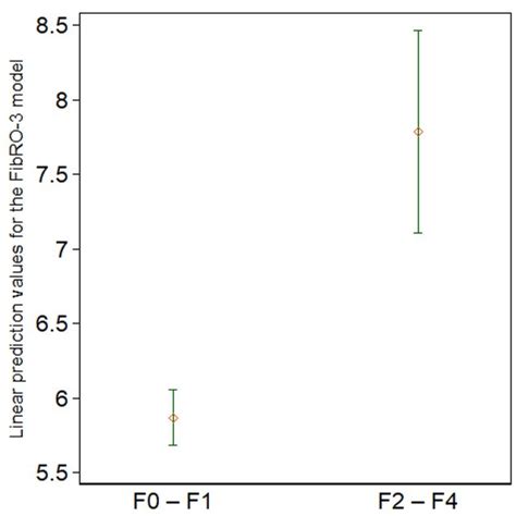 Statistics For The Linear Prediction Values According To The Presence