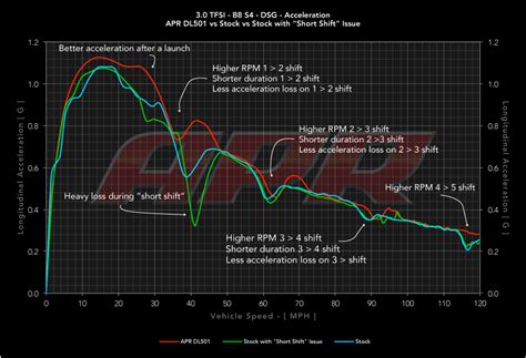 APR DL S Tronic TCU Upgrade
