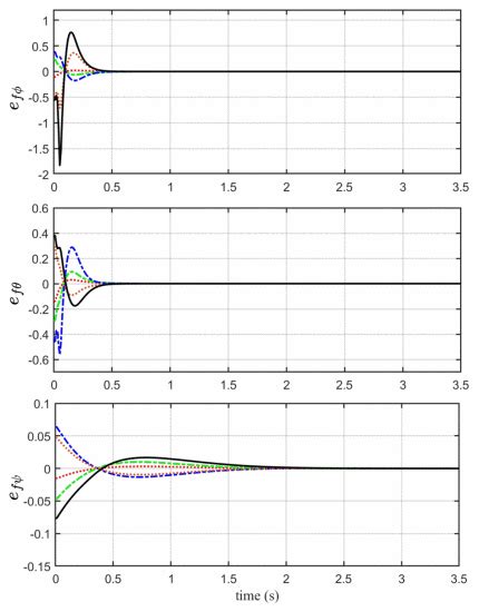 Estimation Error Performance Of The Eftf For The Roll Pitch And Yaw